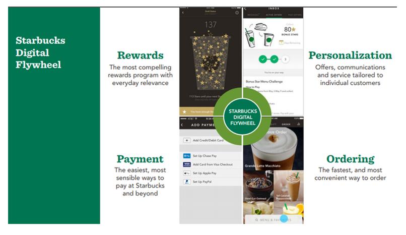 How Starbucks drives Customer Experience (Cx) for “18 million Rewards ...